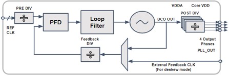 PLL IP functional block diagram - Movellus