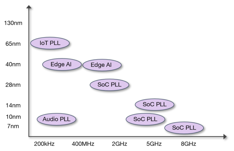 Digital PLL, All Digital PLL, Analog PLL - Movellus